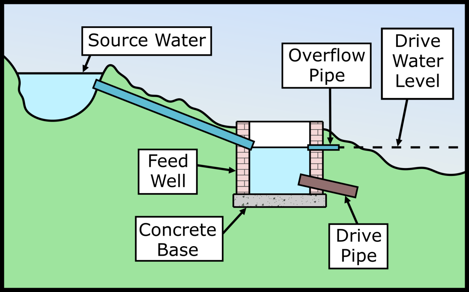 Installation - Green & Carter - Blake's Hydram water pump installation