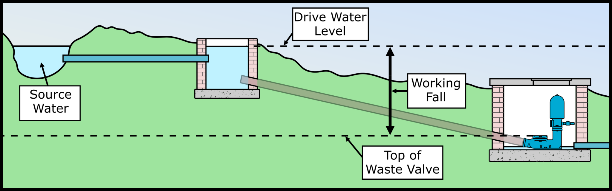 Installation - Green & Carter - Blake's Hydram water pump installation